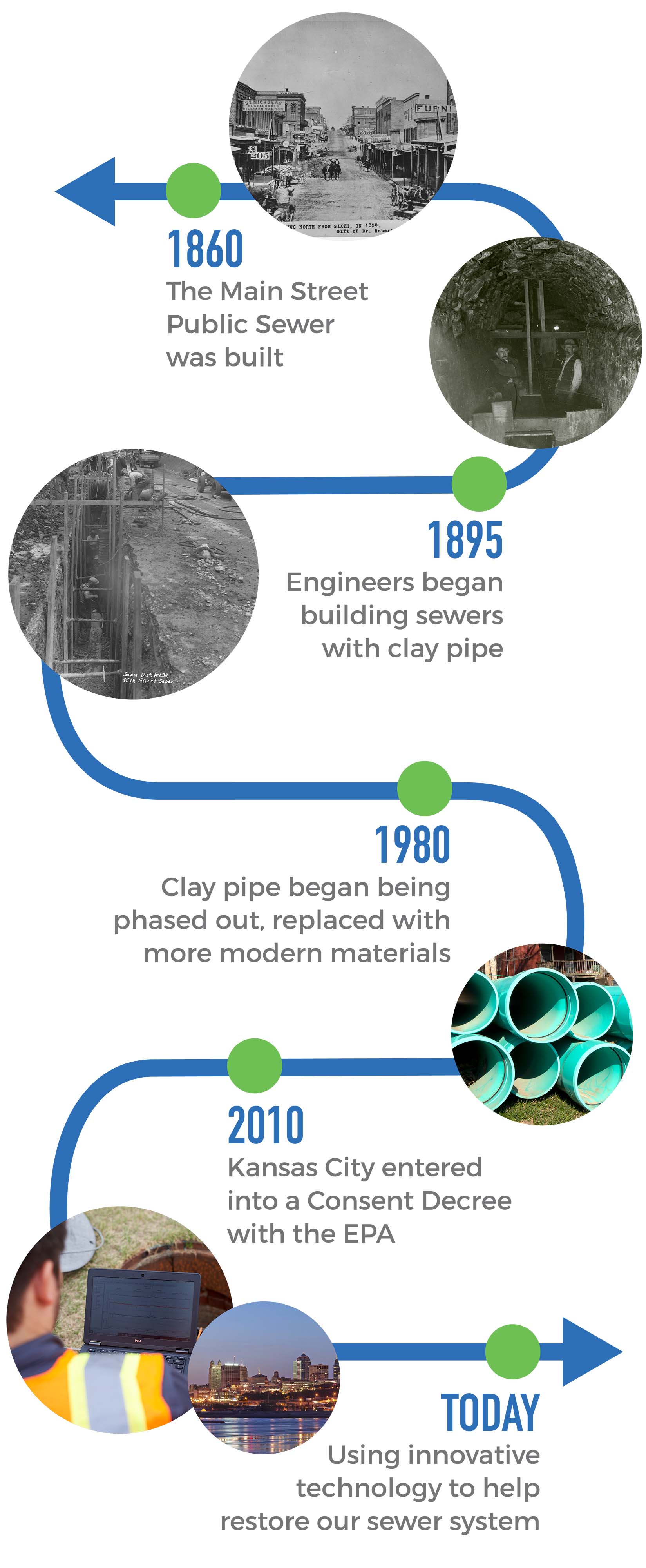 Industry Field Tour: Kansas City Smart Sewers